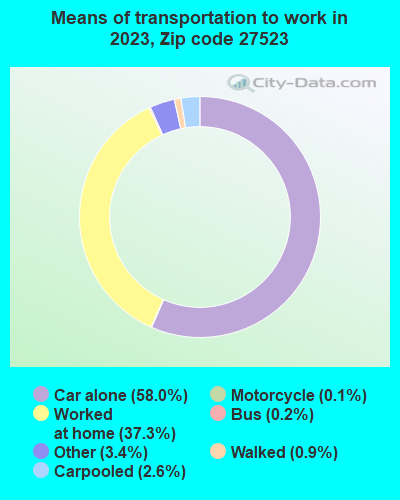 27523 Zip Code (Apex, North Carolina) Profile - homes, apartments ...