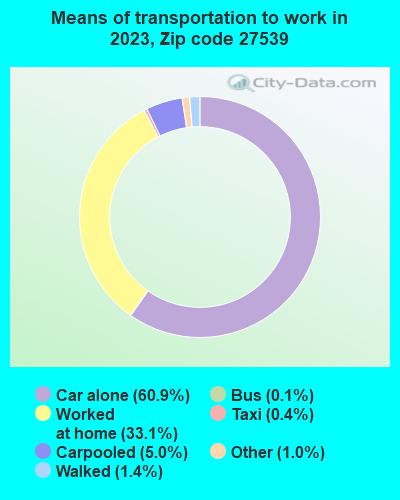 27539 Zip Code (Apex, North Carolina) Profile - homes, apartments ...