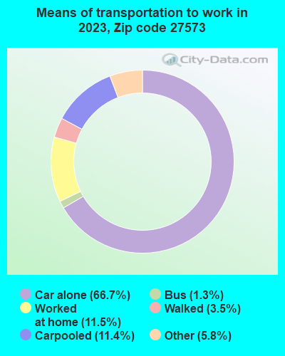 27573 Zip Code (Roxboro, North Carolina) Profile - homes, apartments ...