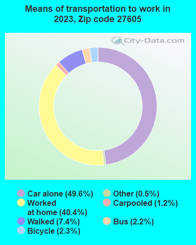 27605 Zip Code (Raleigh, North Carolina) Profile - homes, apartments, schools, population ...