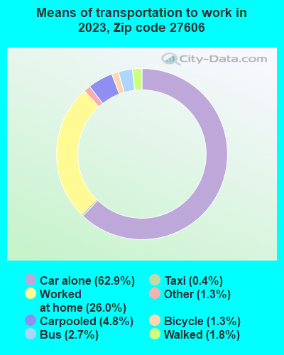 27606 Zip Code (Raleigh, North Carolina) Profile - homes, apartments ...