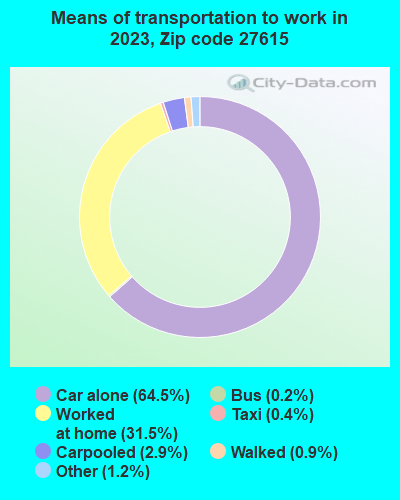 27615 Zip Code (Raleigh, North Carolina) Profile - homes, apartments ...