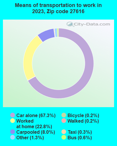 27616 Zip Code (Raleigh, North Carolina) Profile - homes, apartments ...
