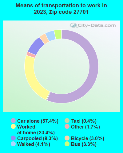 27701 Zip Code (Durham, North Carolina) Profile - homes, apartments ...