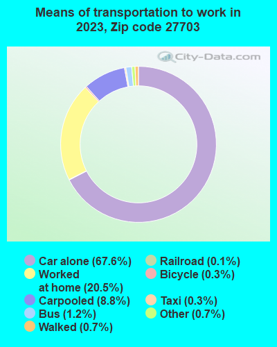 27703 Zip Code (Durham, North Carolina) Profile - homes, apartments ...