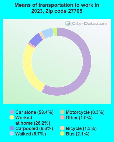 27705 Zip Code (Durham, North Carolina) Profile - homes, apartments ...