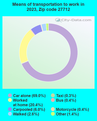 27712 Zip Code (Durham, North Carolina) Profile - homes, apartments ...