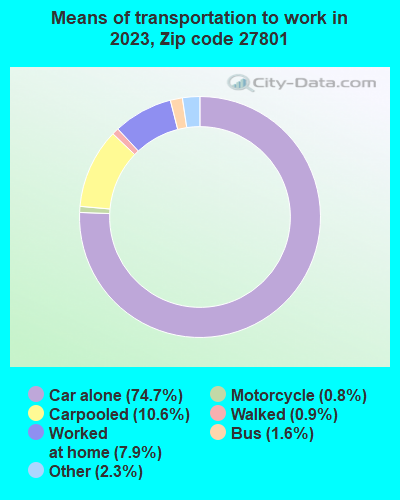 27801 Zip Code (Rocky Mount, North Carolina) Profile - homes ...