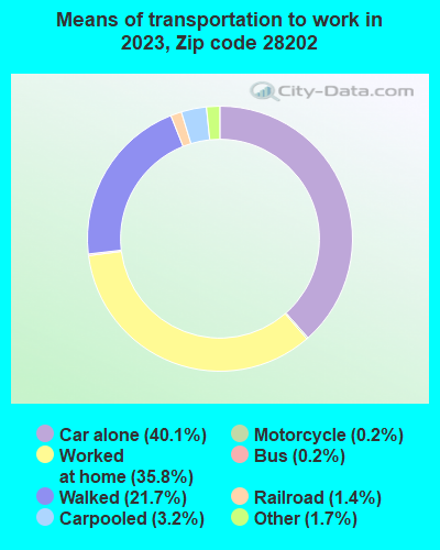 28202 Zip Code (Charlotte, North Carolina) Profile - homes, apartments ...