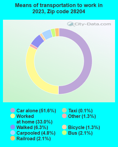 28204 Zip Code (Charlotte, North Carolina) Profile - homes, apartments ...