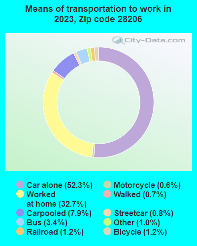 28206 Zip Code (Charlotte, North Carolina) Profile - homes, apartments ...