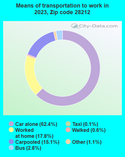 28212 Zip Code (Charlotte, North Carolina) Profile - homes, apartments ...