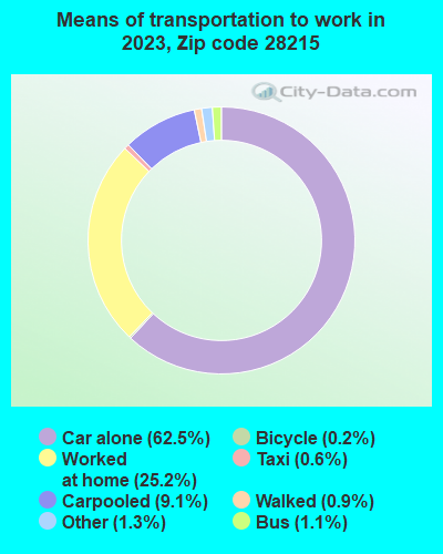 28215 Zip Code (Charlotte, North Carolina) Profile - homes, apartments ...