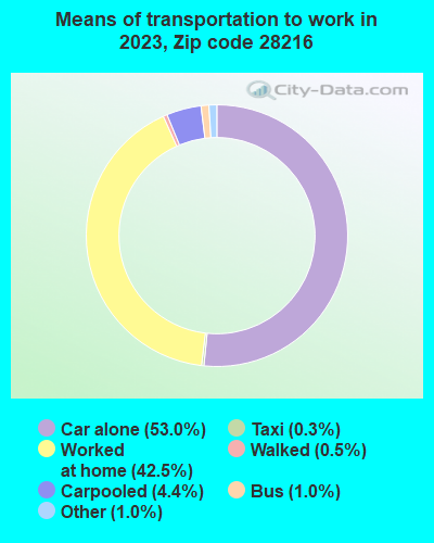 28216 Zip Code (Charlotte, North Carolina) Profile - homes, apartments ...