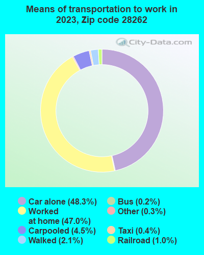 28262 Zip Code (Charlotte, North Carolina) Profile - homes, apartments ...