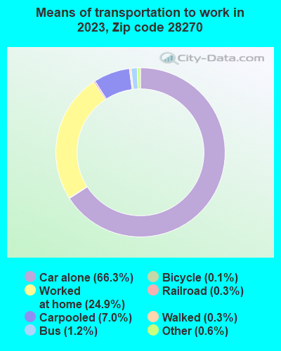 28270 Zip Code (Charlotte, North Carolina) Profile - homes, apartments ...