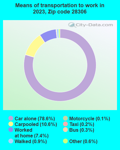 28306 Zip Code (Fayetteville, North Carolina) Profile - homes ...