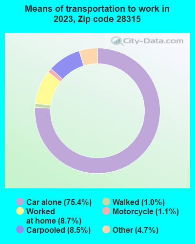 28315 Zip Code (Aberdeen, North Carolina) Profile - homes, apartments ...