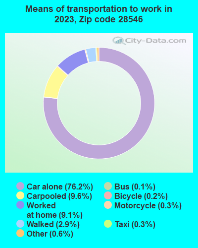 28546 Zip Code (Jacksonville, North Carolina) Profile - homes ...