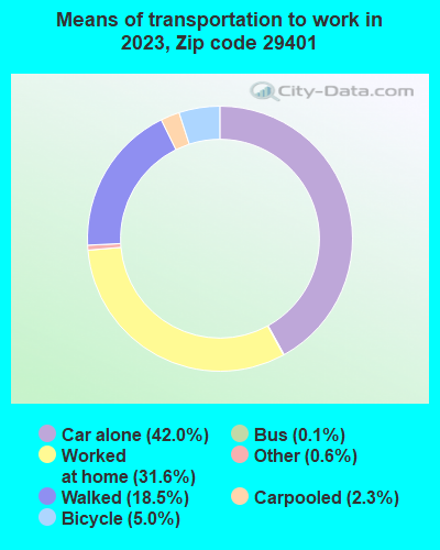 29401 Zip Code (Charleston, South Carolina) Profile - homes, apartments ...