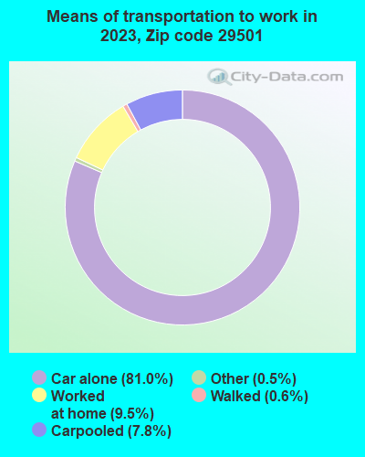 29501 Zip Code (Florence, South Carolina) Profile - homes, apartments ...