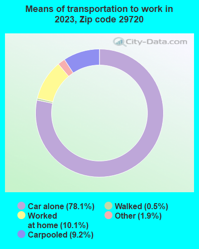 29720 Zip Code (Lancaster, South Carolina) Profile - homes, apartments ...