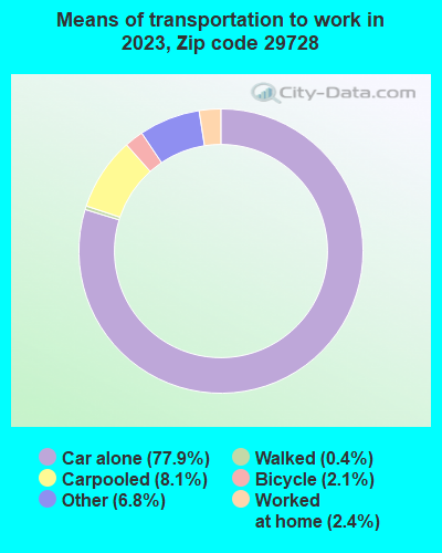 29728 Zip Code (Pageland, South Carolina) Profile - homes, apartments ...