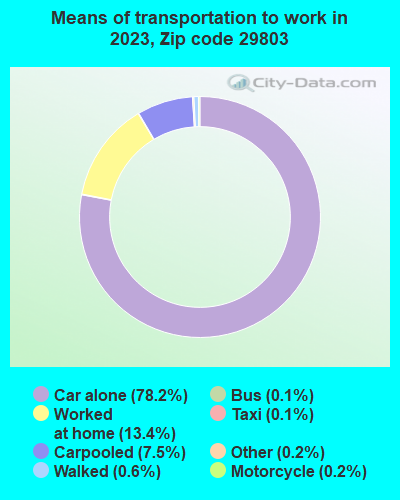 29803 Zip Code (Aiken, South Carolina) Profile - homes, apartments ...