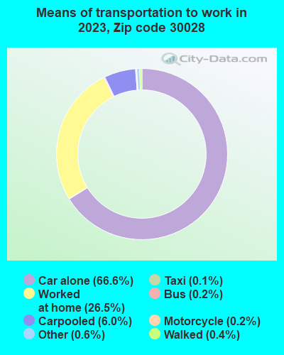 30028 Zip Code (Georgia) Profile - homes, apartments, schools ...