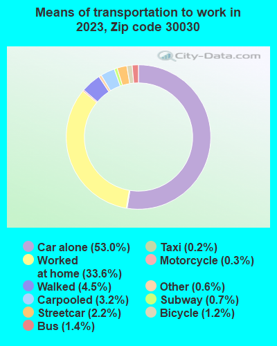 30030 Zip Code (Decatur, Georgia) Profile - homes, apartments, schools ...
