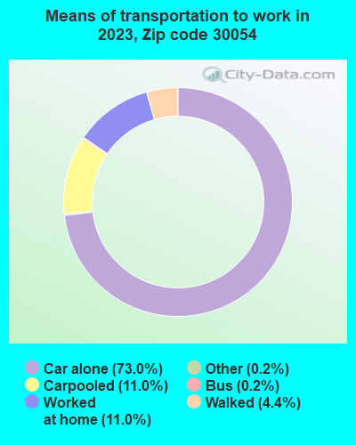 30054 Zip Code (Oxford, Georgia) Profile - homes, apartments, schools ...