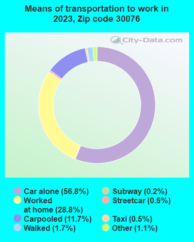 30076 Zip Code (Roswell, Georgia) Profile - homes, apartments, schools ...