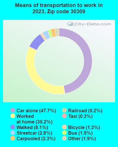 30309 Zip Code (Atlanta, Georgia) Profile - homes, apartments, schools ...