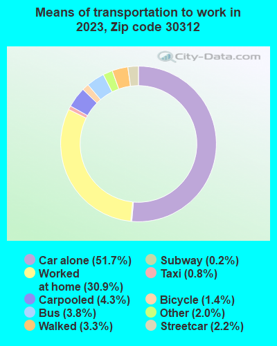 30312 Zip Code (Atlanta, Georgia) Profile - homes, apartments, schools, population, income ...