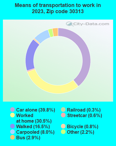 30313 Zip Code (Atlanta, Georgia) Profile - homes, apartments, schools ...