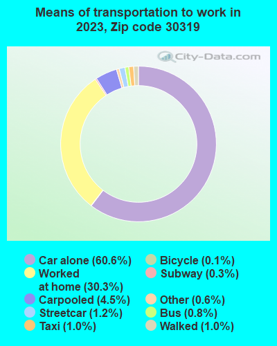 30319 Zip Code (North Atlanta, Georgia) Profile - homes, apartments ...
