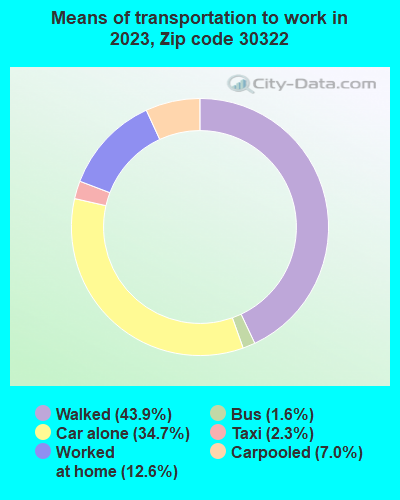 30322 Zip Code (Druid Hills, Georgia) Profile - homes, apartments ...