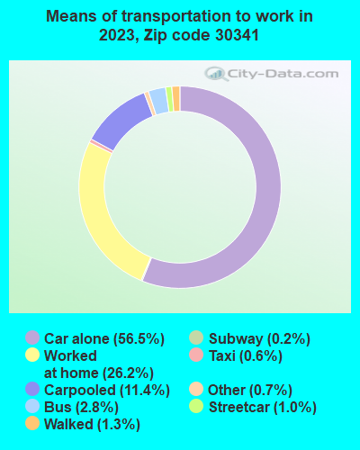 30341 Zip Code (Chamblee, Georgia) Profile - homes, apartments, schools ...