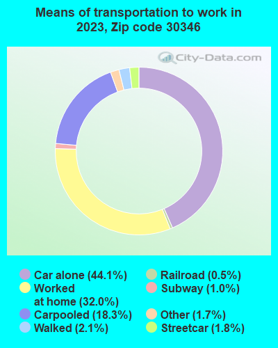 30346 Zip Code (Dunwoody, Georgia) Profile - homes, apartments, schools ...