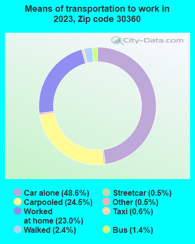 30360 Zip Code (Dunwoody, Georgia) Profile - homes, apartments, schools ...