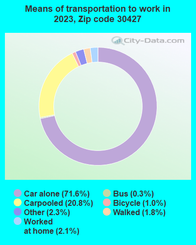 30427 Zip Code (Glennville, Georgia) Profile - homes, apartments ...