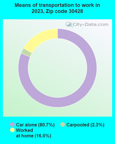 30428 Zip Code (Glenwood, Georgia) Profile - homes, apartments, schools, population, income ...