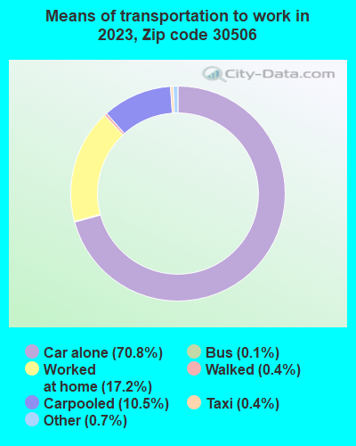 30506 Zip Code (Gainesville, Georgia) Profile - homes, apartments ...