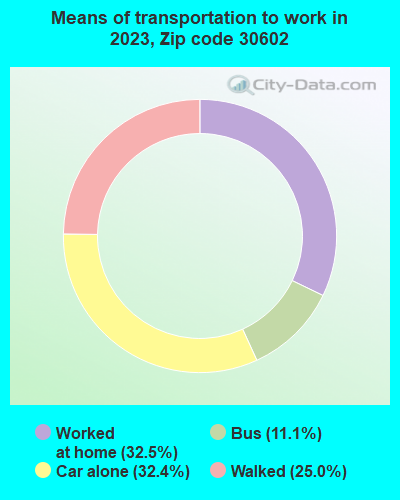 30602 Zip Code (Athens-Clarke County, Georgia) Profile - homes ...