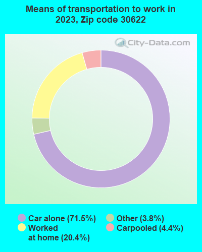 30622 Zip Code (Athens-Clarke County, Georgia) Profile - homes ...