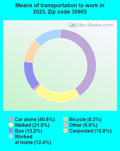 30905 Zip Code (Augusta-Richmond County, Georgia) Profile - homes ...