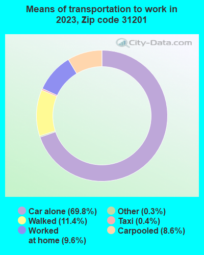 31201 Zip Code (Georgia) Profile - homes, apartments, schools ...