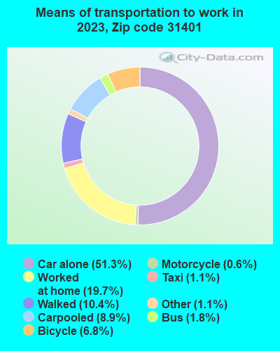 31401 Zip Code (Savannah, Georgia) Profile - homes, apartments, schools ...