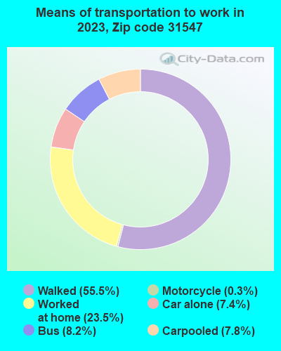 31547 Zip Code (Kings Bay Base, Georgia) Profile - homes, apartments ...