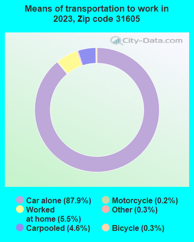 31605 Zip Code (Valdosta, Georgia) Profile - homes, apartments, schools ...